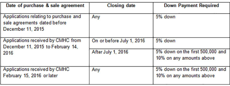 Down Payment Rule Changes - Canadian Mortgage Professionals